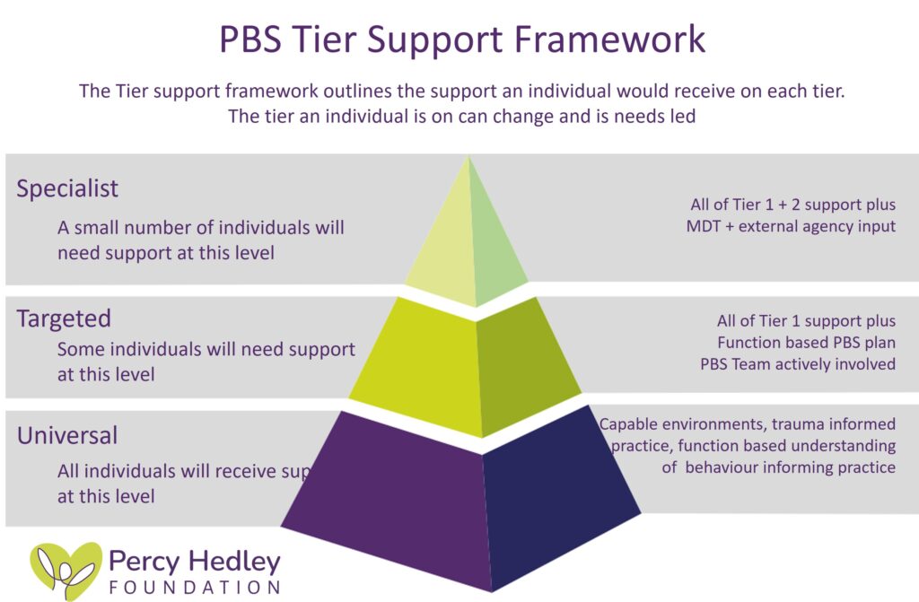 PBS - Positive Behaviour Support - Percy Hedley Foundation